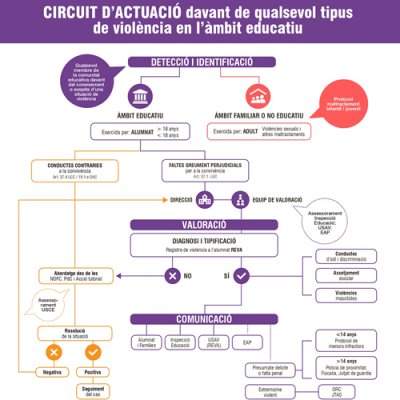 PDA Bullying | Protocolo Cataluña